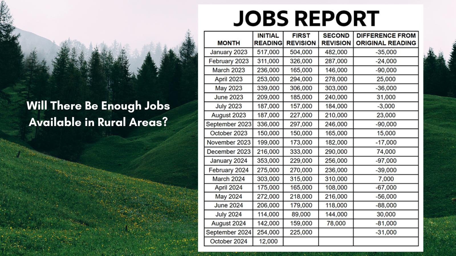 Jobs Available In Rural Areas: Insights From Jobs Report